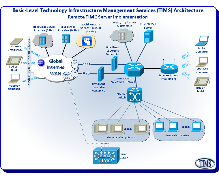 Enterprise-Level TIMS Implementa
